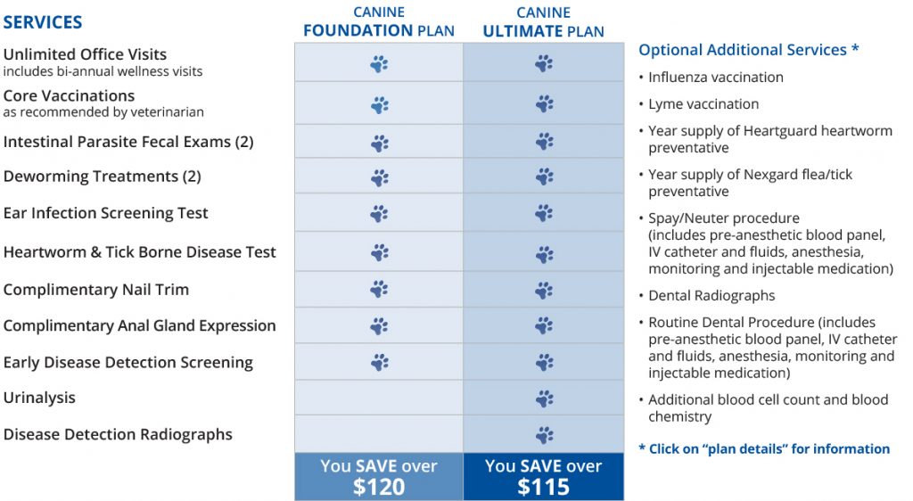 Wellness Plans - Total Veterinary Care